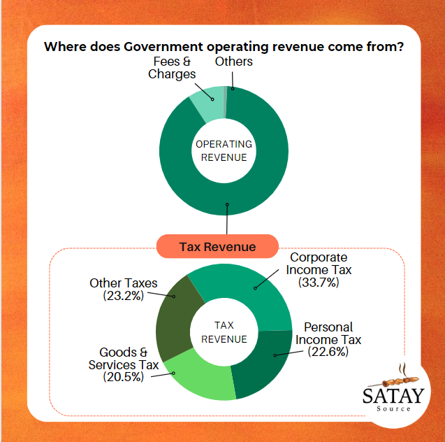 The Singapore Budget: Is the Government bad at budgeting or being too ...