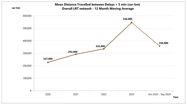LTA Report Reveals MRT and LRT Reliability Hit Challenging Times